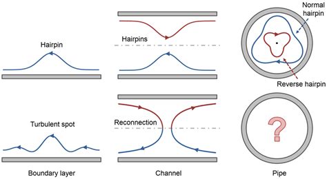 Schematic Diagram Front View Of The Evolution Of Vortex Surfaces Download Scientific Diagram