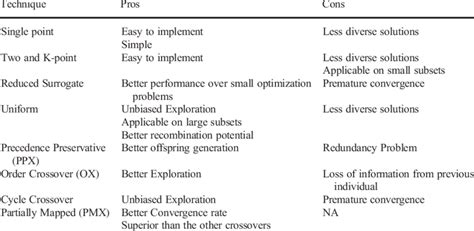 Comparison Of Different Crossover Techniques Download Scientific Diagram