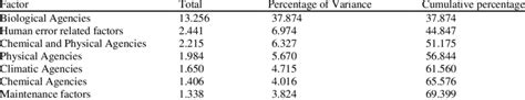 Factor Analysis Total Variance Explained Download Scientific Diagram