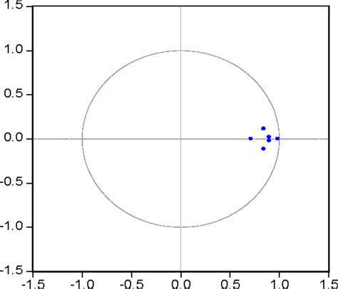 Figure A Test Of Stability Of The VAR Model By Inverse Roots See Download Scientific