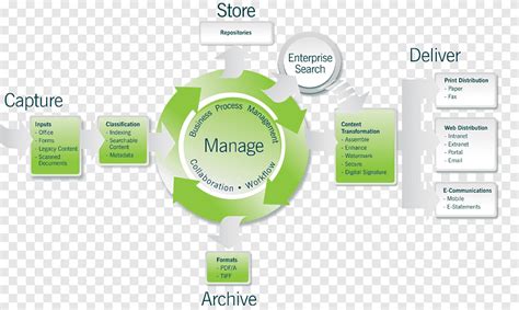 종이없는 사무실 디지털화 문서 관리 시스템 정보 소프트웨어 개발 수명주기 기타 협회 정보 및 이미지 관리 Png Pngegg