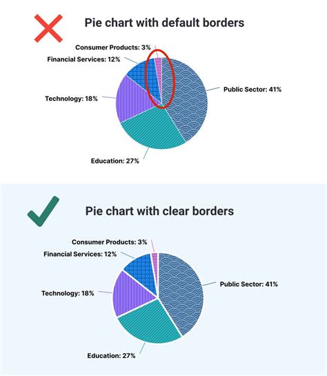Eugene Woo On Linkedin Accessibledesign A11y Accessibility Piechart 22 Comments