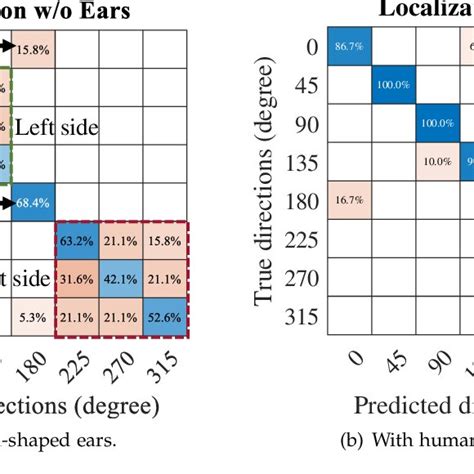 Localization Performance With And Without Human Shaped Ears Download