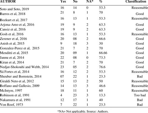 Categorization Of Articles According To The Methodological Quality Download Scientific Diagram