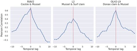 Time Lagged Pearson Correlation Of Dsp Toxicity In Pairs Of Shellfish Time Lagged Pearson Correlation Of Dsp Toxicity In Pairs Of Shellfish