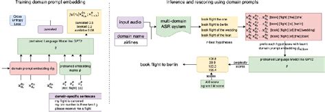 table 3 from prompt tuning gpt 2 language model for parameter efficient domain adaptation of asr