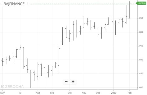 Types Of Charts In Technical Analysis