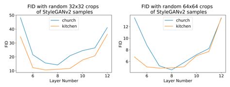 Fid Of Rendered Cropped Activations With Respect To Random Crops Of Download Scientific Diagram