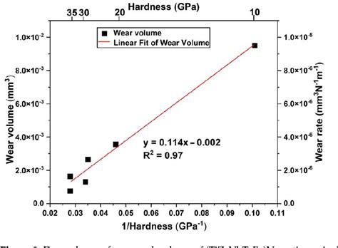 Figure 1 From Structure And Properties Of High Entropy Nitride Coatings