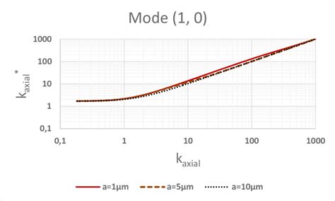20 Modified Wave Number Versus Reference Wave Number In Axial Direction Download Scientific