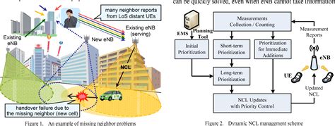 Figure 3 From Dynamic Neighbor Cell List Management For Handover Optimization In Lte Semantic