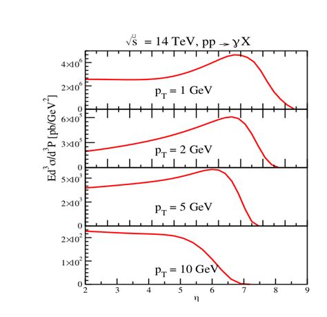 Invariant Cross Section For Direct Photon Production In Pp Collisions