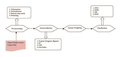 The Architecture Of A Proposed Framework For Sentiment Classification
