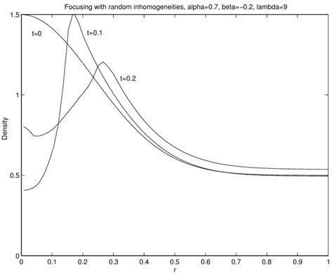 The energy density ρ t r versus r for the focusing case with Download Scientific Diagram
