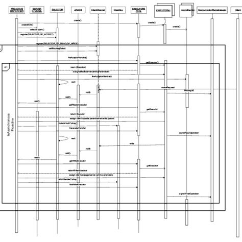 Sequence Diagram Of Different Synchronous Scheduling Configurations Of