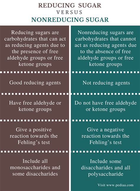 Difference Between Reducing And Nonreducing Sugar Definition Chemical Properties