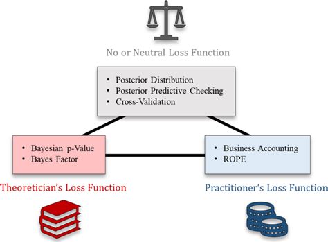 Possible Loss Functions For Consumer Behavior Researchers Download Scientific Diagram