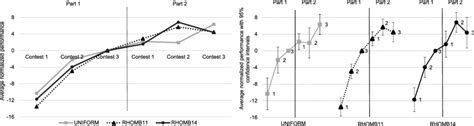 Average Normalized Performance By Contest And Treatment Download Scientific Diagram