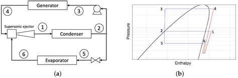 Prediction Of Performance And Geometrical Parameters Of Single Phase Ejectors Using Artificial