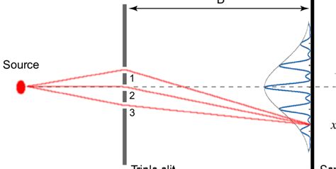 Schematic Diagram Of A Three Slit Interference Experiment There Are
