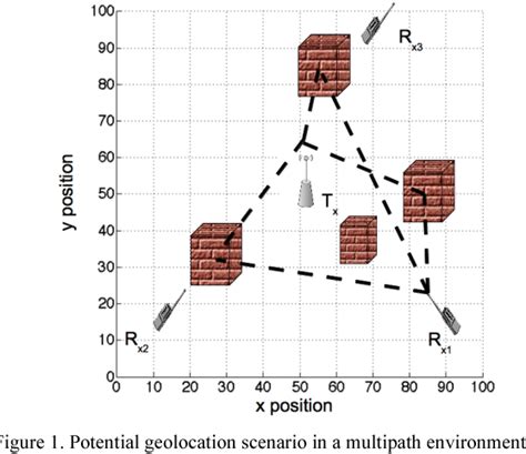 Figure From A Map Based Method For Geolocation In Multipath Environments Semantic Scholar