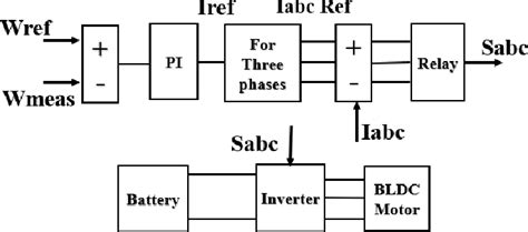 Figure 1 From Design Of A Single Current Sensor Based Bldc Motor Controller For Solar Mounted E