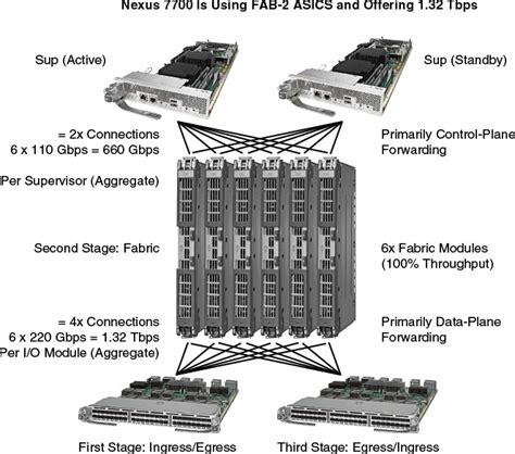Cisco Network Equipment Resource Cisco Nexus And Nexus Supervisor Module