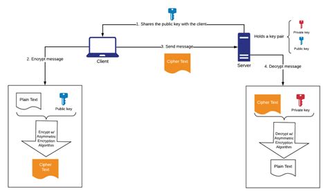 Public Key Encryption In Net Part 1 Rsa Encryption
