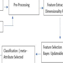 Architectural Diagram For Machine Learning Process Download Scientific Diagram