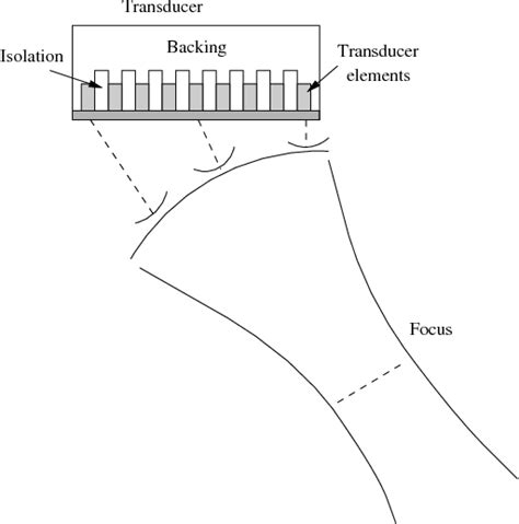 Figure 21 From Simulation Of Nonlinear Ultrasound Fields Mathematical