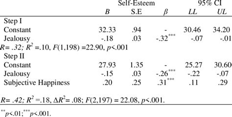 Hierarchical Regression Analysis On Predicting Self Esteem Through Download Scientific Diagram