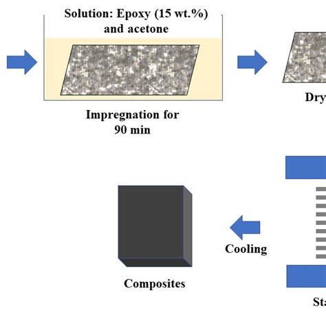 Schematic For The Composite Fabrication Process Download Scientific