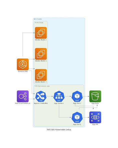 Aws Devops Cloudcomputing Python Eks Architecture Diagrams