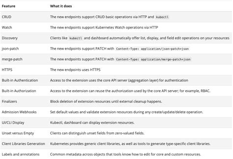 Cloudops Kubernetes Operators 101