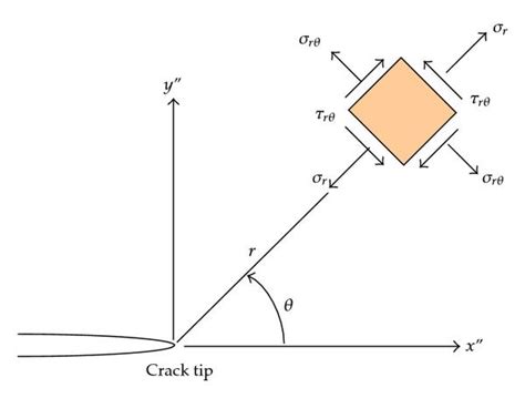 Crack Tip Coordinate System And Stress Components Download
