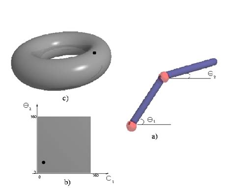 1 a planar two linked robot b parameterization of cs and c