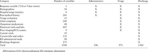 Variables Included By Dataset Type Download Scientific Diagram
