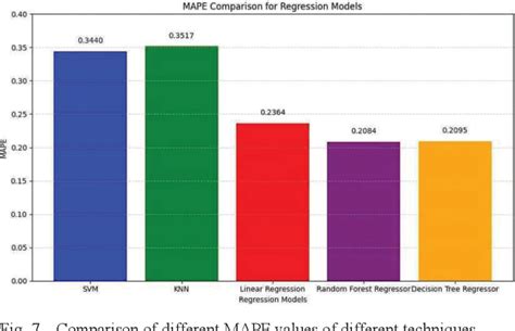 figure 7 from optimal load prediction in a smart metering network using random forest algorithm