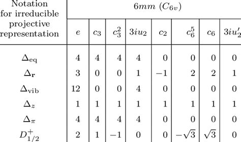 Calculation Results For The Characters Of Projective Representations