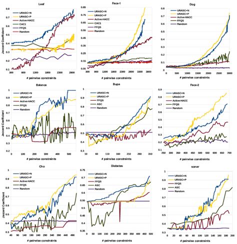Comparison To State Of The Art Active Clustering Methods Y Axis Is Download Scientific Diagram