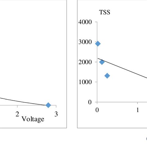 Turbidity Sensor Voltage Vs Tss Graph Using Laboratory Data