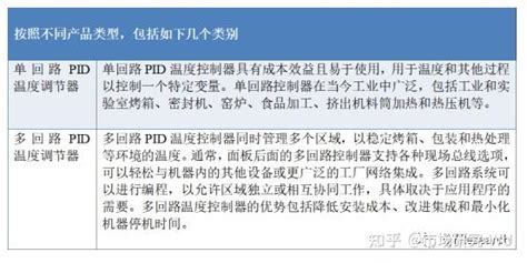 2022年全球与中国pid温度控制器市场现状及未来发展趋势（简版） 知乎