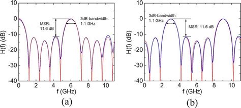 Experimental Solid Line And Simulated Dashed Line Frequency