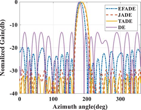Radiation Patterns Obtained By Different Algorithms Of Test 3 Download Scientific Diagram