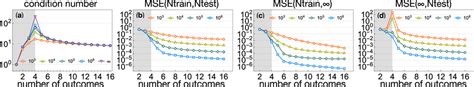 Mean Squared Error And Condition Number Vs Number Of Outcomes Mean Download Scientific Diagram