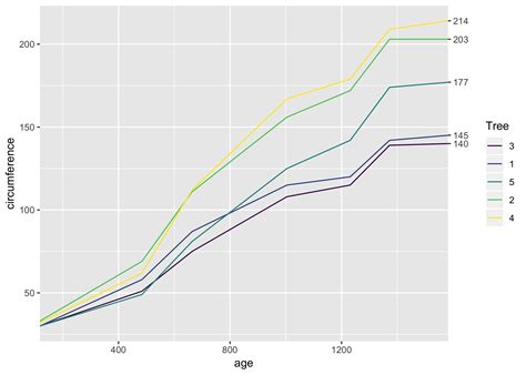 Label Line Ends In Time Series With Ggplot2 R Bloggers