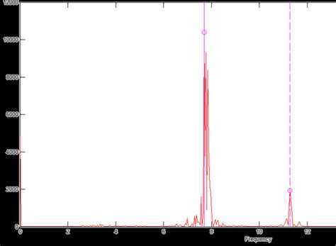 FFT Of The Data Recorded By The Sensor On The Second Floor Download Scientific Diagram