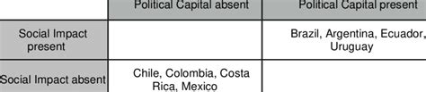 Cross Tabulation Political Capital And Social Impact Download