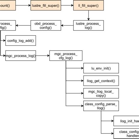 Obd Device Life Cycle Workflow For Mgc Download Scientific Diagram