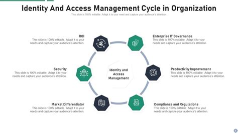 Identity And Access Management Powerpoint PPT Template Bundles Presentation Graphics